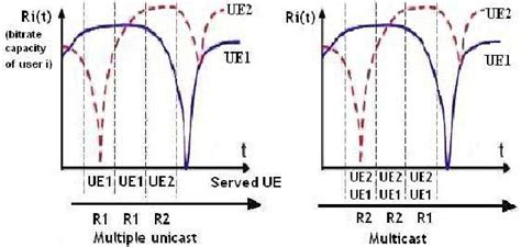 Figure 1 From Multicast Vs Multiple Unicast Scheduling In High Speed Cellular Networks