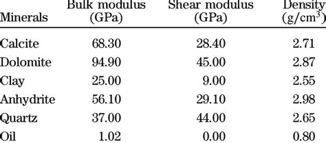 Elastic Properties Of Some Dominant Minerals In Carbonate Formation Download Scientific Diagram