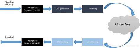 Ble（4）—— 数据发送接收流程ble 40信号接收解码过程 Csdn博客