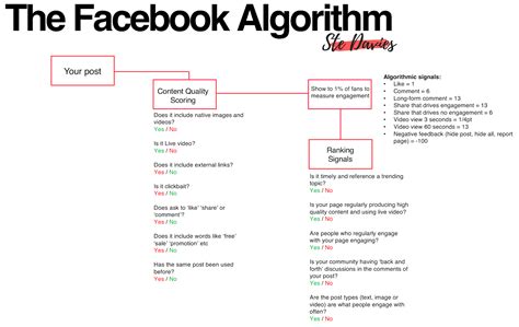 Whats Facebook Algorithm At Sam Cawthorn Blog
