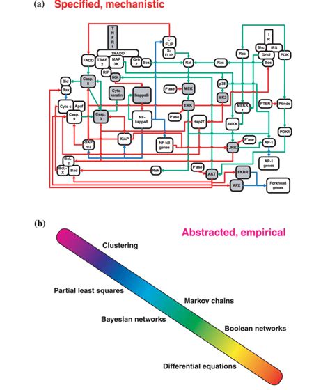 Partial Least Squares Regression Is An Analytical Technique Of