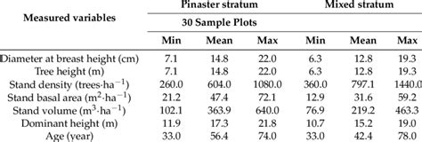 Summary Of Field Plot Data Download Table