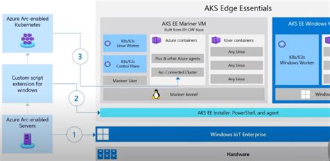 Scaling Kubernetes To The Edge With Azure Arc And Aks Edge Essentials