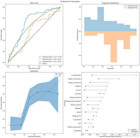 【python因果库实战7】估计农业保护措施（cp）对减少营养物质流失的影响 Csdn博客