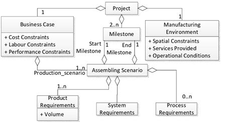Figure D3 Meta Model For Project View Eps Dsl Download Scientific Diagram