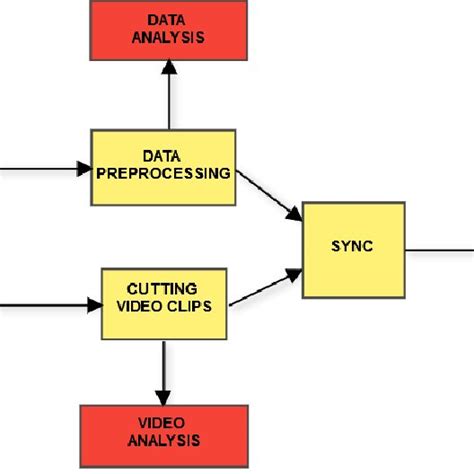 Methodology Used For Data Analysis Of The Telemetry Data And Video