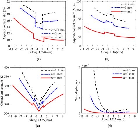 Effects Of Module On A Asperity Contact Ratio B Asperity Contact Download Scientific Diagram