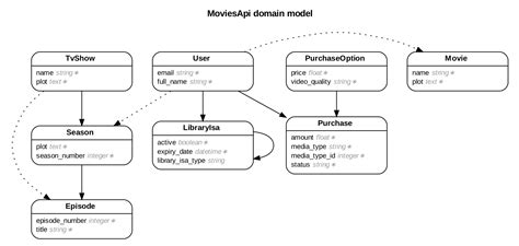 GitHub Jvelez1 Movies Api