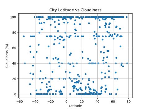 Github Gnimeth Openweather Insights Using Python Requests Apis And Json Traversals To