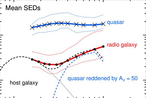Rest Frame Quasar And Radio Galaxy Seds Normalized By Rest 178 Mhz