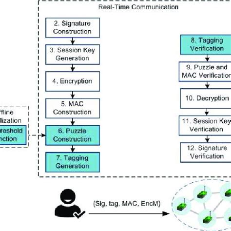 dynamic cipher puzzle the blue rectangles indicate the proposed methods download scientific