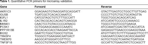 Quantitative Pcr Primers For Microarray Validation Download