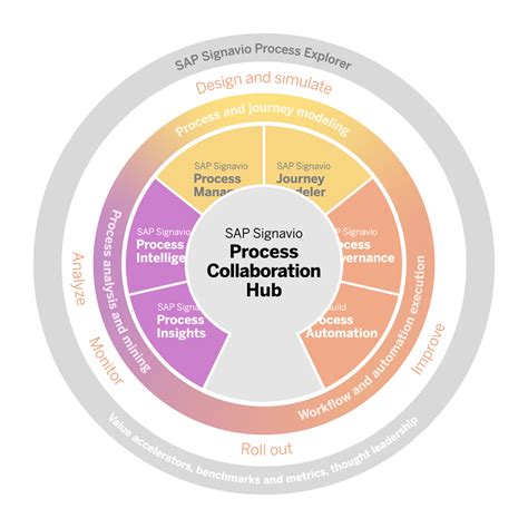 Sap Signavio Process Transformation Suite Overview Sap Community