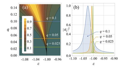 A Contour Plot Of A1q ε2 Calculated According To The Exact