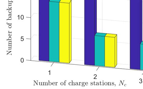 The Minimum Number Of Obtained Backup Uavs From The Sub Optimal