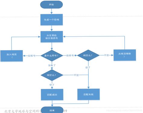 栈的应用1——通用括号匹配算法python实现python栈实现括号匹配流程图 Csdn博客 栈的应用1——通用括号匹配算法python实现python栈实现括号匹配流程图 Csdn博客
