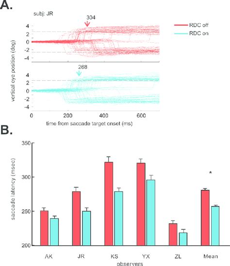 Saccade Latency With And Without An Rdc A Representative Vertical