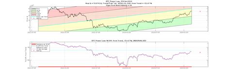 At 61 594 Bitcoin Is At Fair Market Price According To The Power Law Model Crypto Unfolded