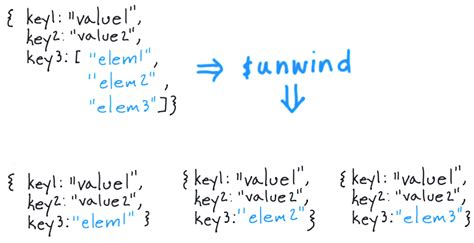 Mongodb中的 Unwind运算符是什么？ Dovov编程网