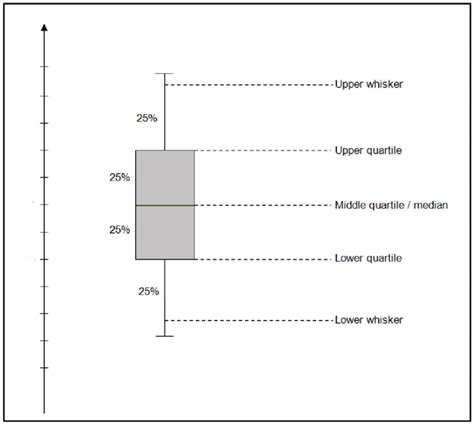 Box And Whisker Labels Download Scientific Diagram