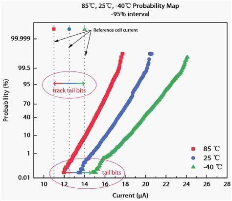 Temperature Insensitive Reading Of A Flash Memory Cell
