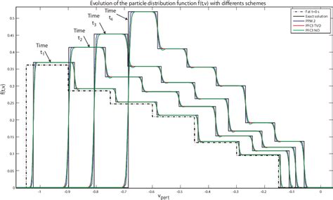 Figure 5 From A Semi Lagrangian Approach For Dilute Non Collisional Fluid Particle Flows