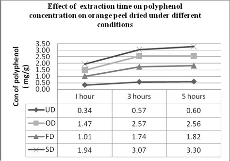 Total Polyphenol Content Of Orange Peel N 9 Orange Peel Dried Under