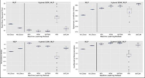 Figure 8 From A Self Organizing Topological Multilayer Perceptron For
