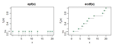 Nonparametric How To Understand The Definition Of Empirical Distribution Function Cross