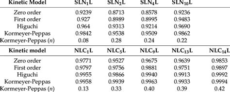 Correlation Coefficients R 2 And Release Exponent N Values Download Scientific Diagram
