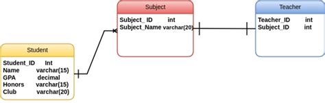 How To Build An ERD For Database Applications