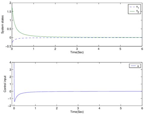 The Response Of The Closed Loop System 45 And 49 Download Scientific Diagram