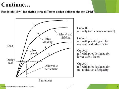 Combine Piled Raft Foundation Cprferkaran Chauhan Ppt