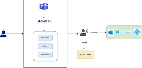 Integrating Sailpoint App On Microsoft Teams Application Enh Isecure Blog