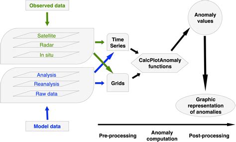 Calcplotanomaly A Set Of Functions In Matlab For The Computation And Plotting Of Anomalies Of