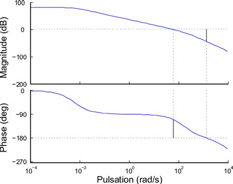 Bode Diagram Of The Open Loop Of The System Download Scientific Diagram