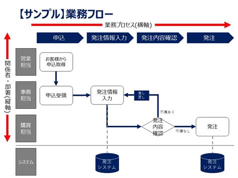 初めて要件定義をやる人と考えるそもそも要件定義とは一体何なのか ITコンサルタント わさおのブログ
