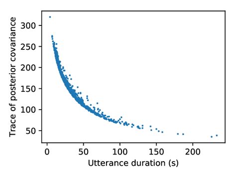 Trace Of I Vector Posterior Covariance Matrix As A Function Of
