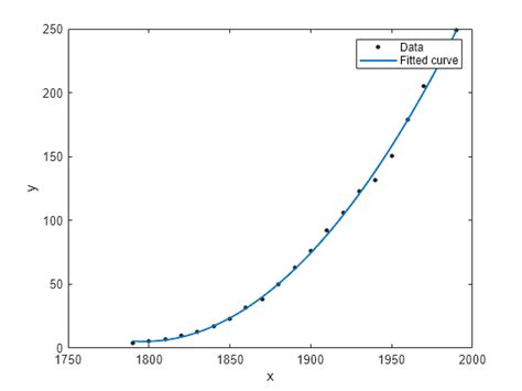Fit Curve Or Surface To Data MATLAB Fit MathWorks Italia