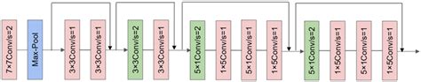 The Network Structure Of The Feature Extraction Module Download Scientific Diagram