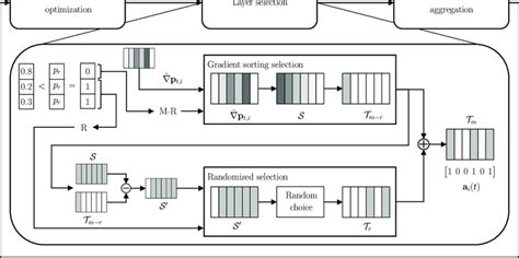 Layer Selection Process Each Node Runs A Layer Optimizer That Sorts Download Scientific
