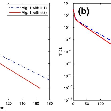 Comparison Of The Behavior Of Method 14 With Two Different Stepsizes