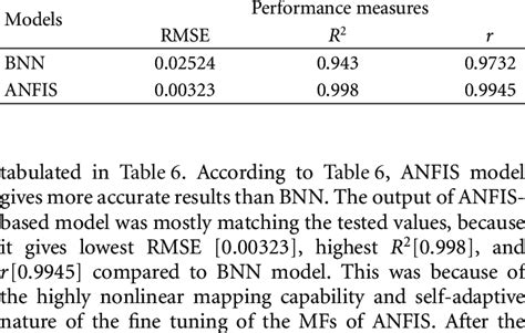 Comparative Performance Assessment Of Models Download Table