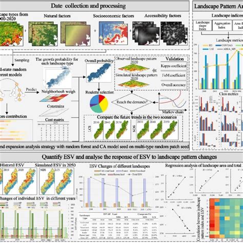 Research Framework Plus Patch Generating Land Use Simulation Esv Download Scientific