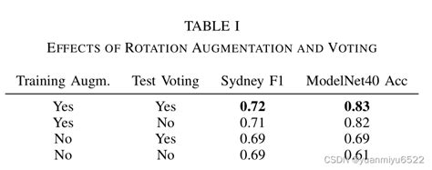 【点云处理之论文狂读经典版3】——voxnet A 3d Convolutional Neural Network For Real Time Object Recognition Csdn博客