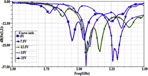 E Reconfigurability Of The Combined Siw Filter And Microstrip Antenna Download Scientific