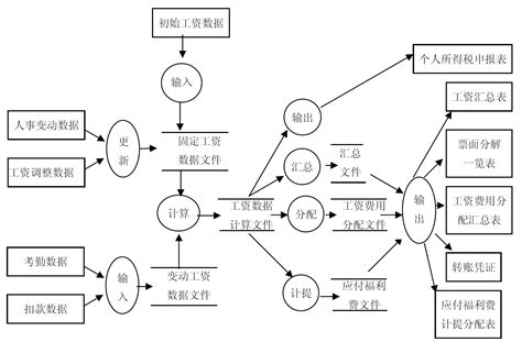 工资核算系统的数据处理流程 会计信息系统原理与应用 挂云帆