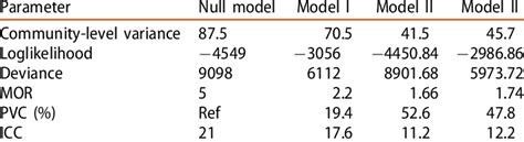 Random Effect Analysis Result Download Scientific Diagram