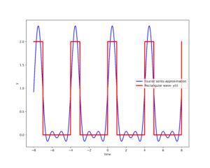 Compute Fourier Series In Python By Using Symbolic Library And Generate Plots Of Approximation