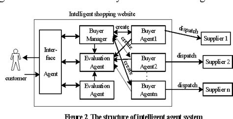 Figure 2 From An Intelligent Shopping System Based On Multi Agent